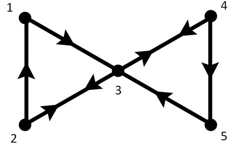 Consider A Simple ~ Random Walk On The Given Directed Graph Quizlet