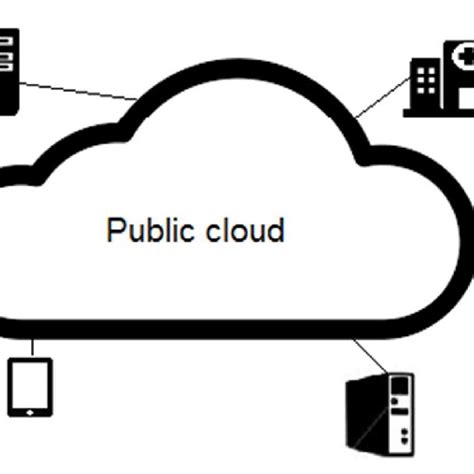 Community Cloud Model Download Scientific Diagram
