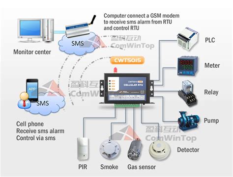 CWT DI AI DO Gsm Gprs G Wi Fi Remote Io Module Rtu Modem Contr ComWinTop