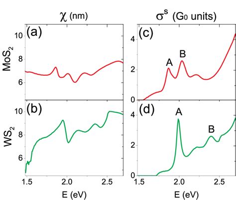 Surface Susceptibility A B And Surface Conductivity C D In Units G Download Scientific