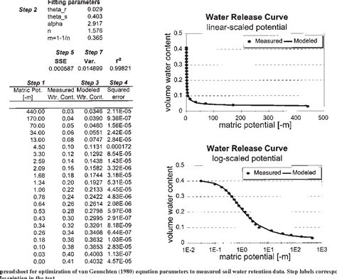 figure 2 from nonlinear parameter estimation using spreadsheet software