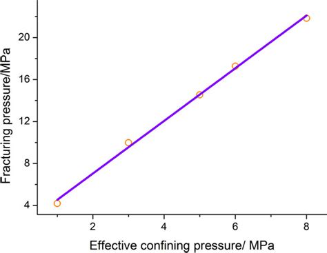 The Linear Fitting Result Of Fracturing Pressure And Effective