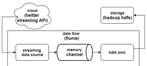 Github A Djebalihadoop Flume Stream Data Fetching Stream Data Into Hadoop Hdfs Using Apache