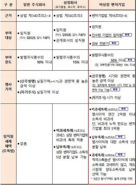 중기부 벤처기업 스톡옵션 활용 범위 대폭 확대