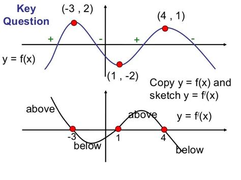 Derivative Graphs Derivative Graphs
