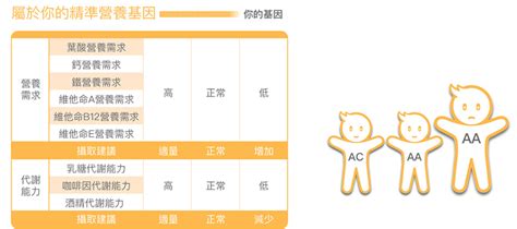 营养代谢基因检测 最新优惠 香港雅兰医学诊断中心