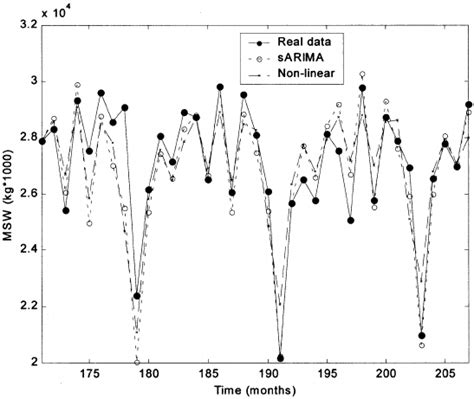 thirty six steps ahead forecasting by means of sarima and non linear download scientific