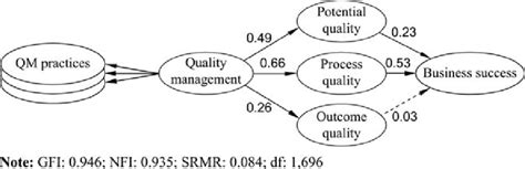 Coefficients Of The Fitted Model Download Scientific Diagram