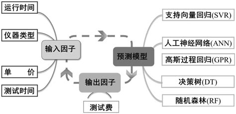 一种基于机器学习算法的仪器共享平台运行成效预测方法