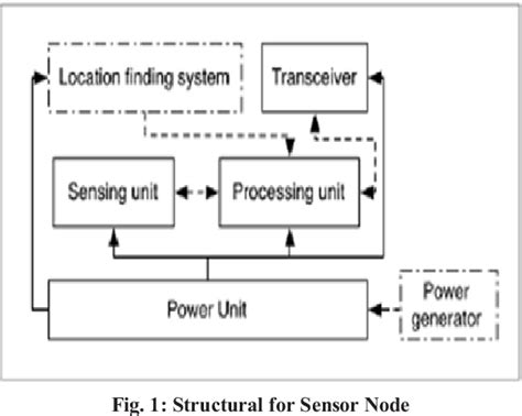 Figure 1 From Review Of Shortest Path Wireless Sensor Network