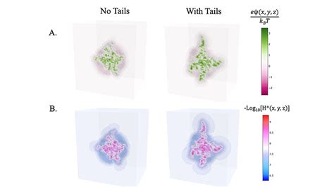 Predicting Charge Of A Nucleosome Core Particle Based On Its Environment Aip Org