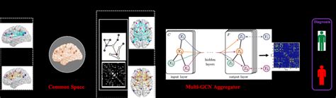 The Architecture Of Mgnet It First Conducts Higher Order Svd