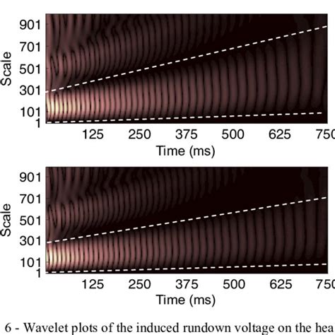 Pdf Detection Of Broken Rotor Bar Faults And Effects Of Loading In Induction Motors During Rundown