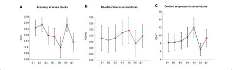 The Mean Values And Standard Deviations Sdssqrt Subjects Of A