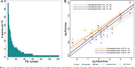 Figure 1 From Defaunation And Species Introductions Alter Long Term