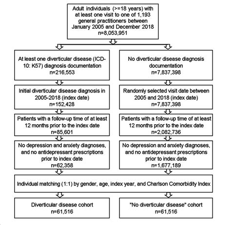 Diverticular Disease Is Associated With An Increased Incidence Rate Of