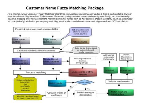 Fuzzy Matching Flowchart