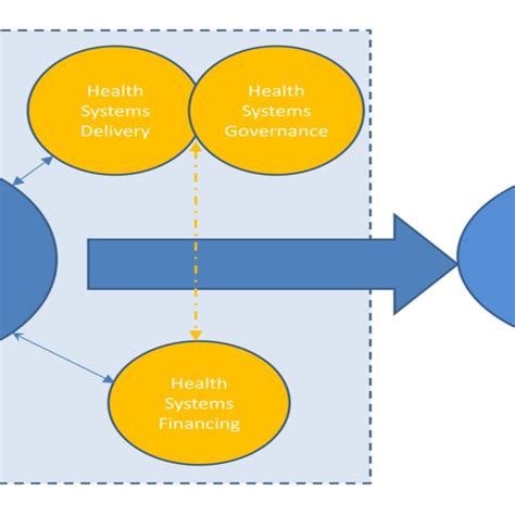 schematic diagram of health systems conceptual framework download