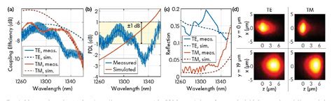 Figure 2 From Polarization Insensitive One Dimensional Grating Coupler Demonstrated In A Cmos