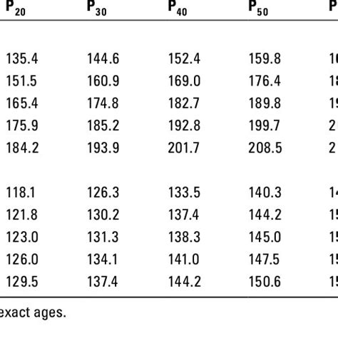 Tabulated Physical Fi Tness Centile Values By Sex And Age In European