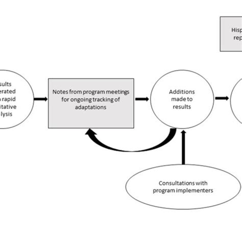 Figure E Process Of Documenting And Evaluating Adaptations To The Download Scientific Diagram