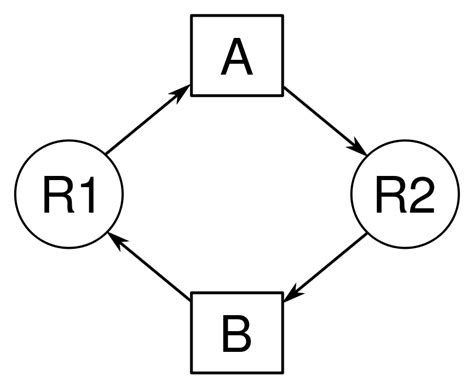 What Is The Difference Between Deadlock And Starvation Pediaacom