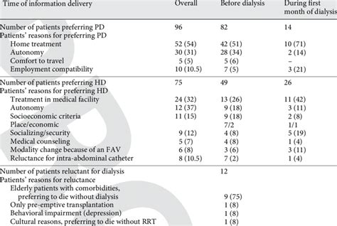 Patients Views Regarding Choice Of Treatment For CKD Stage Download Table