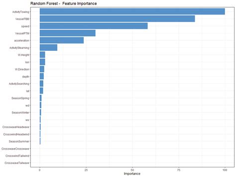 Feature Importance For Random Forest Variables The Importance Of