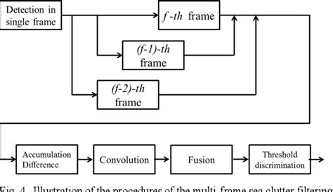 Figure 1 From Multi Frame Sea Clutter Filtering Method Based On Image