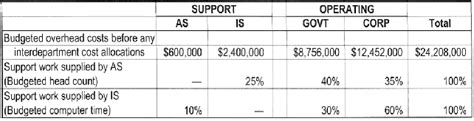 Solved Support Department Cost Allocation Direc Solutioninn