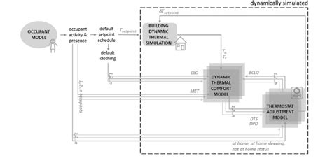 Schematic View Of The Novel Modelling Framework Download Scientific