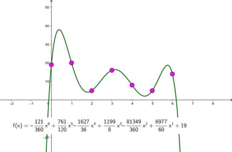 Personalized Polynomials Geogebra