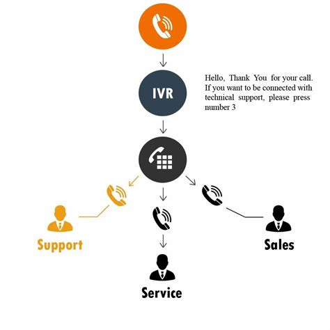 Ivr Service For Business Routing Incoming Calls With Aegis Gvt Ivr At ₹ 11500 Year In Noida