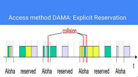 Demand Assigned Multiple Access Pptx