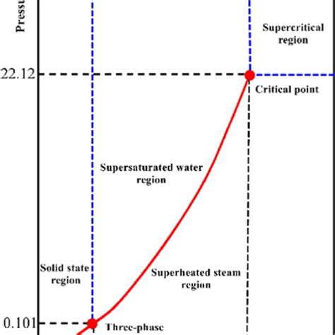 Phase Partition Of Water Download Scientific Diagram