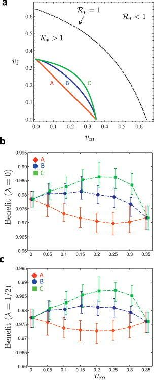 Benefit Under Symmetric Cost Curves A The Three Curves Ac Are
