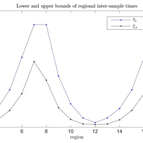 Lower And Upper Bounds Approximation Of Regional Inter Sample Times Are