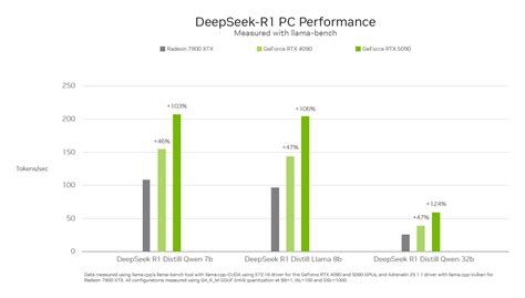 Accelerate Deepseek Models With Geforce Rtx Series Ai Pcs Nvidia Blog