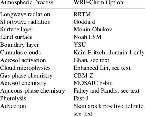 selected wrf chem configuration options download table