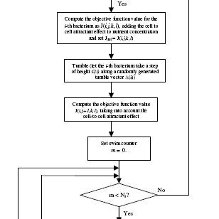 PDF Bacterial Foraging Optimization Algorithm Theoretical Foundations Analysis And Applications