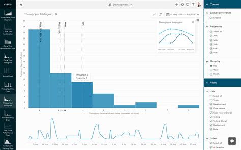Throughput Histogram Nave