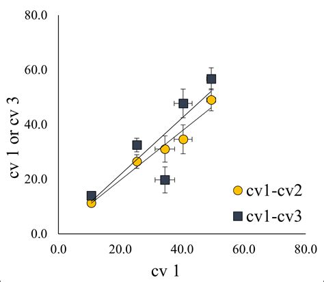 Regression In R How To Fit Variables Ab And C In The Same Column Such As A And B And Also