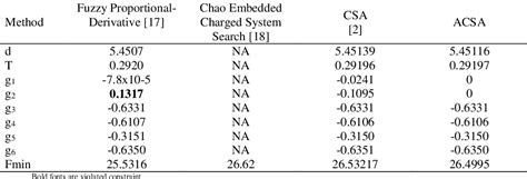Table 2 From An Improved Cuckoo Search Algorithm For Design Optimization Of Structural
