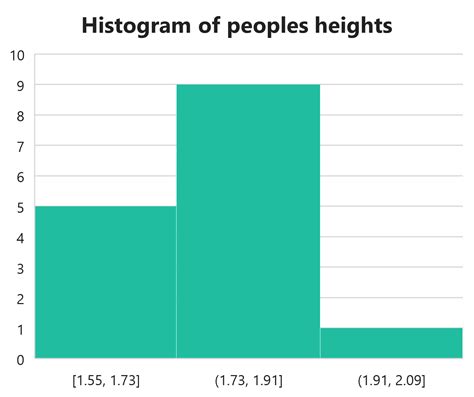 Histogram Basics Learn Lean Sigma