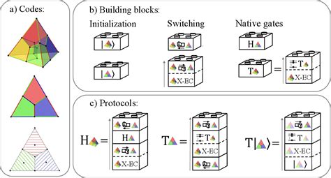 figure 1 from fault tolerant code switching protocols for near term