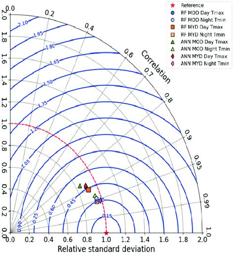 Taylor Diagrams Based On The Correlation Coefficient R Relative