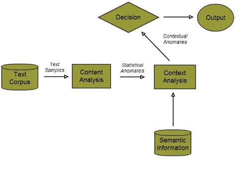 Figure 1 From Exploiting Semantic Context For Anomaly Detection In Medical Images Semantic Scholar