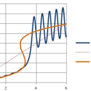 Quasi Static And Dynamic Simulation Download Scientific Diagram