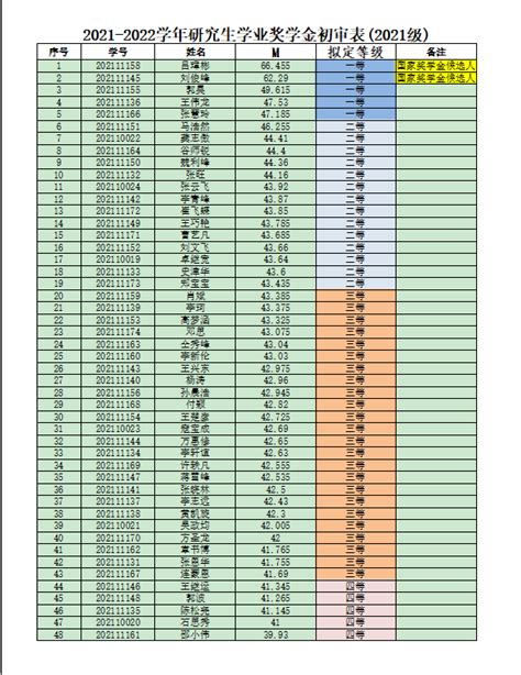 2021 2022学年研究生学业奖学金结果公示2021级 汽车工程学院