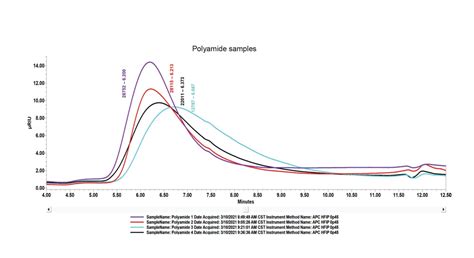Apc Analysis Of Polyamides In Hfip As An Alternative To High Temperature Gpc Waters